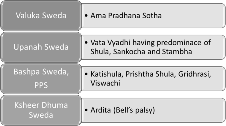 Module on “PRACTICAL APPLICATIONS OF SWEDANA THERAPY” Talk By- Dr ...