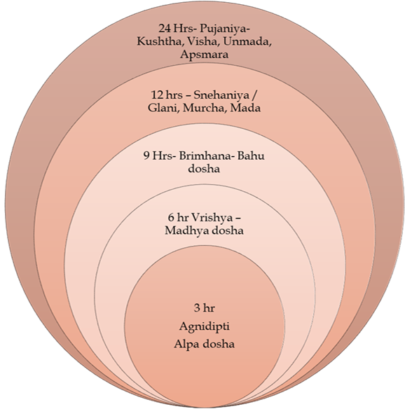Module on “Overview of Snehana Therapy” Talk By- Dr. Rajkala P. Patil ...